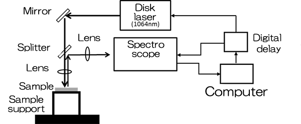 LIBS in-line component measurement-Research & Development | Fuji ...