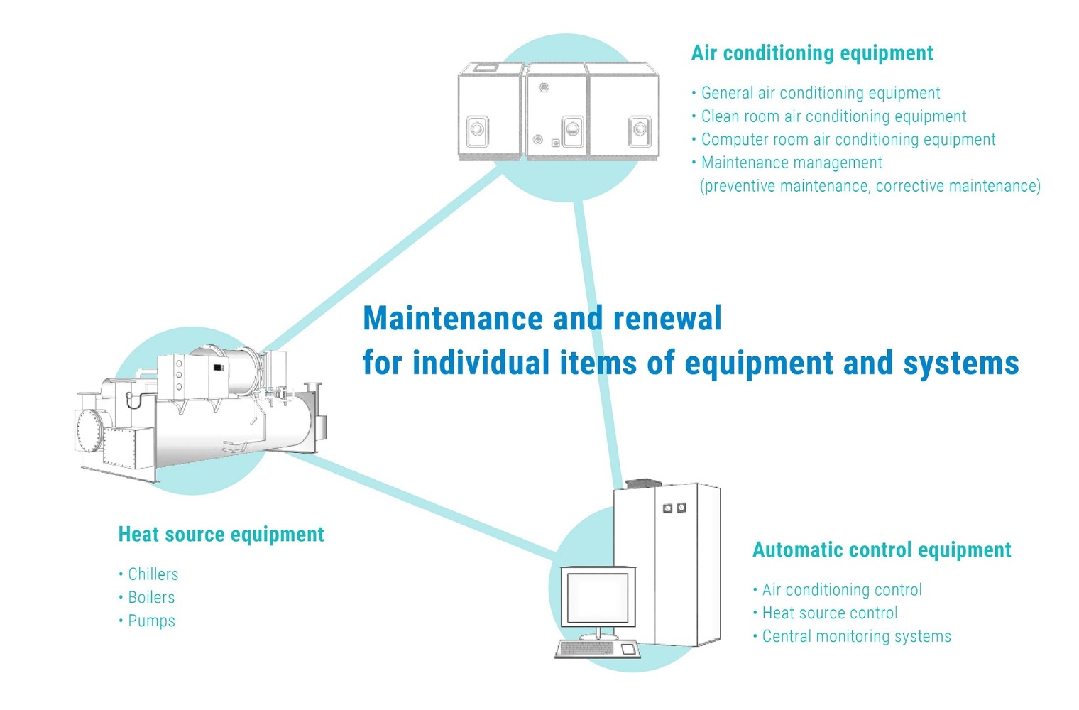 Air Conditioning Systems Work｜Our Business｜Fuji Electric Engineering ...