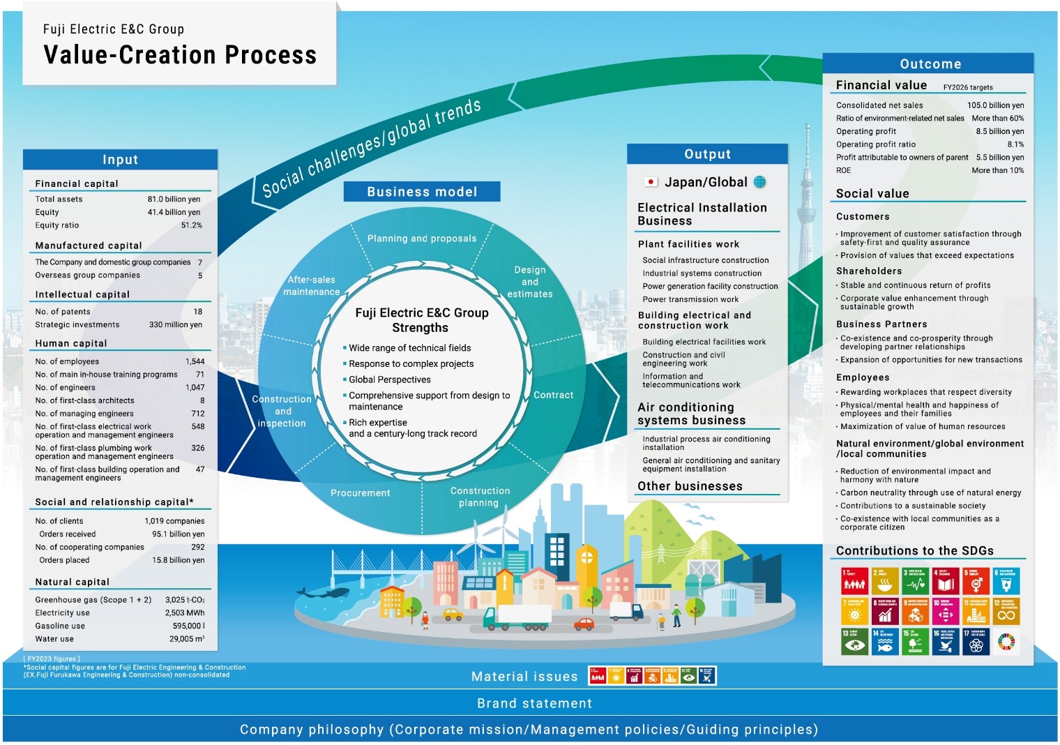 Value-Creation Process｜About Us｜Fuji Electric Engineering ...
