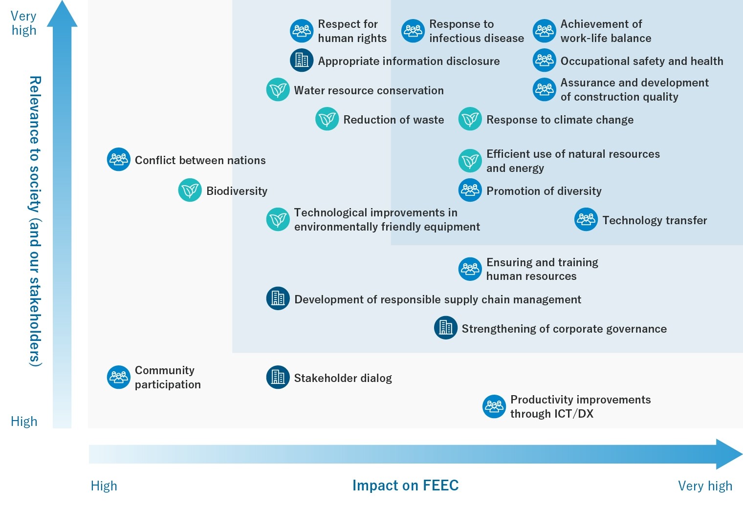 Material Issues｜Sustainability｜Fuji Electric Engineering & Construction ...
