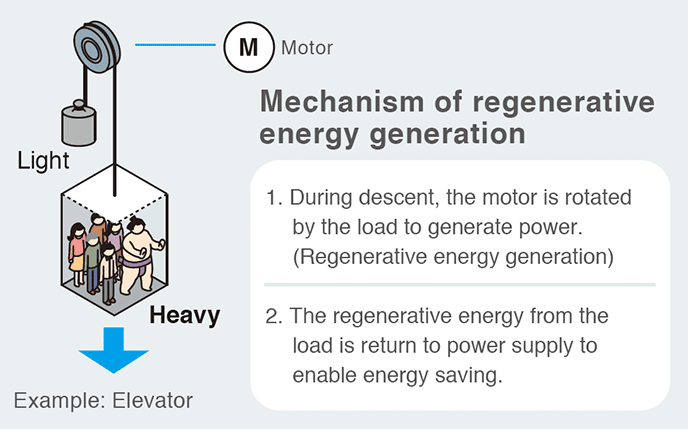 Product infromation | FRENIC-eRHR | AC Drives (Low Voltage) | Fuji ...