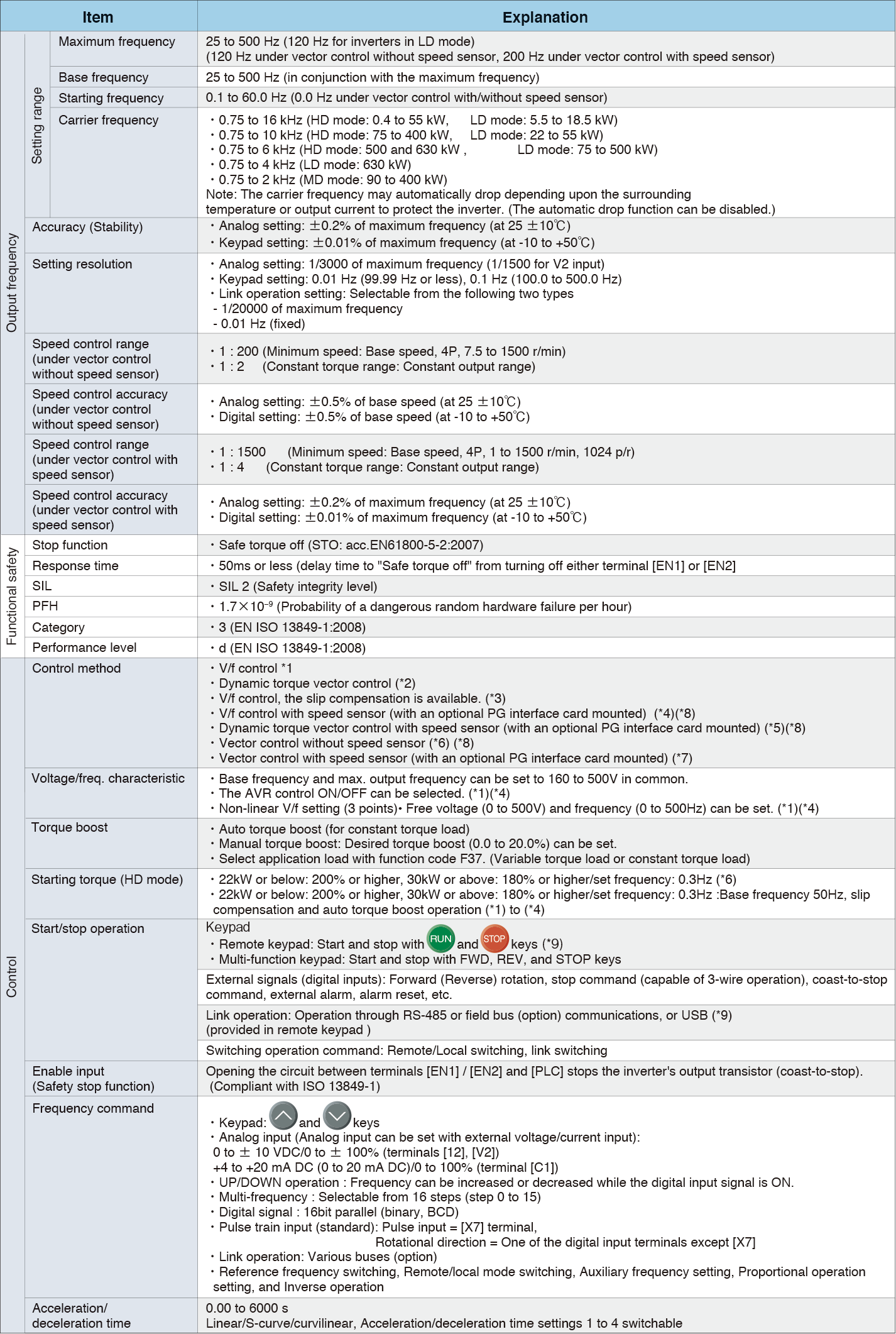 Common Specifications | Specifications | FRENIC-MEGA | AC Drives (Low ...