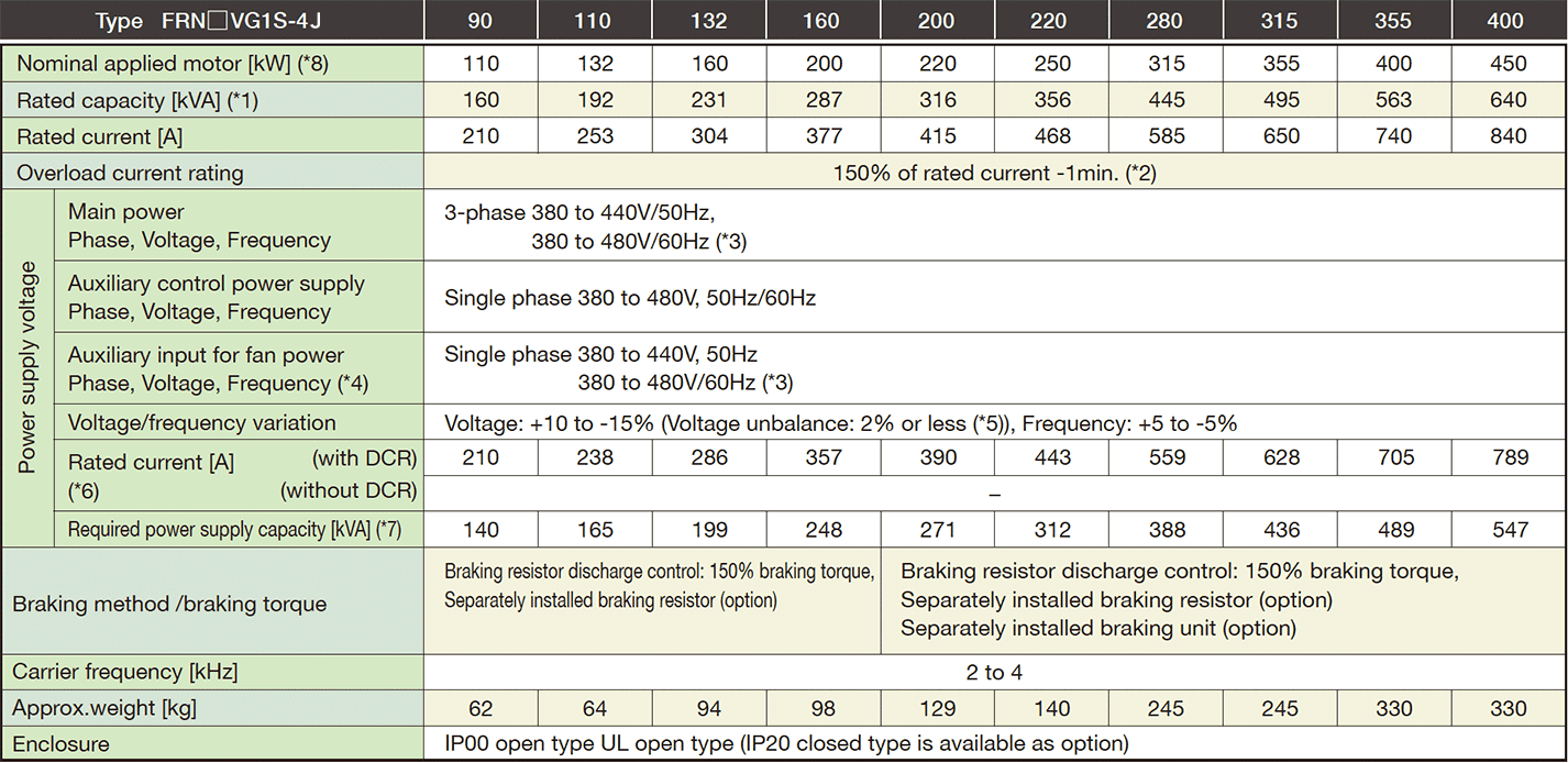 Unit Type | Specifications | FRENIC-VG | AC Drives (Low Voltage) | Fuji ... Unit Type | Specifications | FRENIC-VG | AC Drives (Low Voltage) | Fuji ...