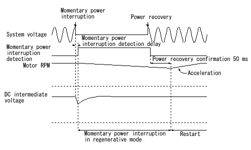 Voltage Interruption