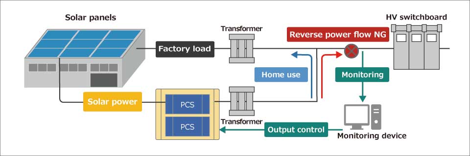 Power conditioning system (PCS) | Fuji Electric Product Column | Fuji ...