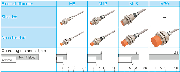 Proximity switches Cylindrical type: PE series "PE1-C, PE1-Y and PE2-C ...