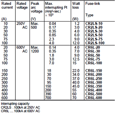 CR2LS 휴즈 시리즈 - (10A~100A, 250V) : 네이버 블로그