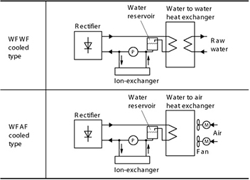 Cooling Systems | S-Fomer | Fuji Electric Global