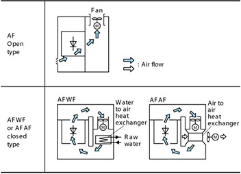 Cooling Systems | S-Fomer | Fuji Electric Global