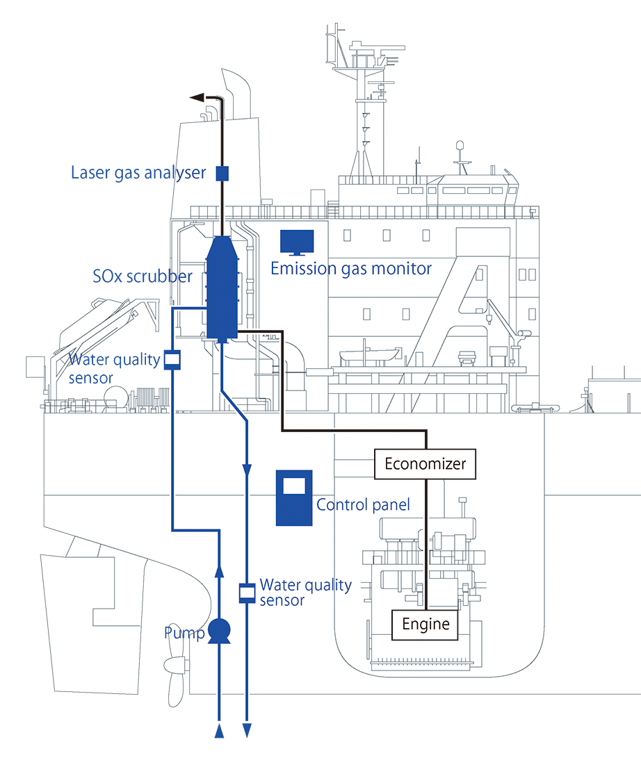 SaveBlue Exhaust Gas Cleaning System for Ships | Fuji Electric Global