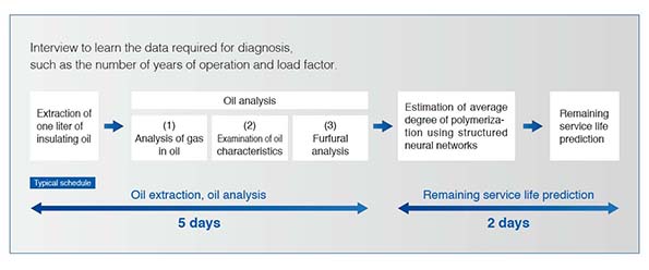Oil-immersed transformers Upgrade ｜ Equipment Upgrades | Fuji Electric ...